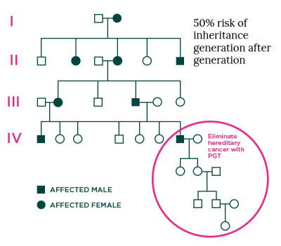 Hereditary Cancer & Disease Prevention Lab | CCRM Fertility