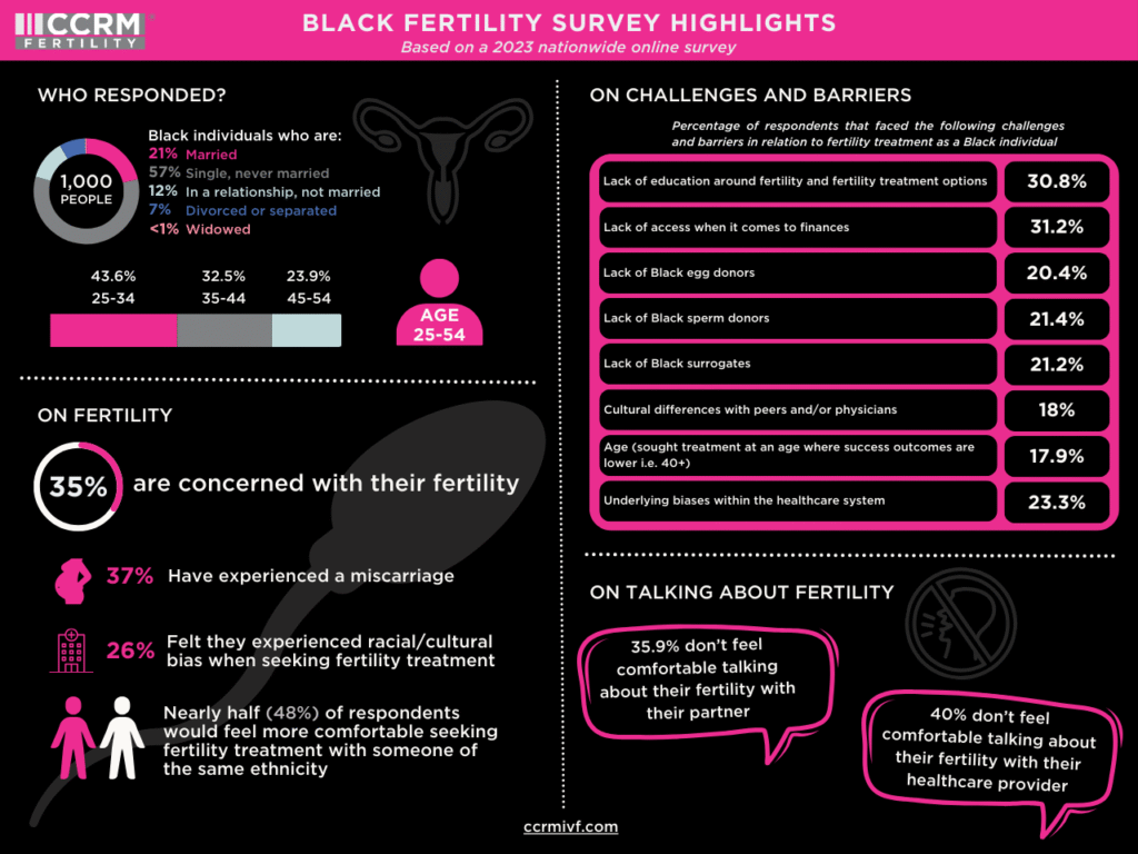 Black Fertility Matters | CCRM Fertility